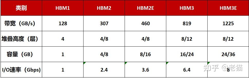 一文读懂：GPU最强"辅助"HBM到底是什么？ - 知乎