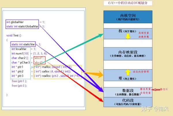 【c】动态内存管理 Malloc Calloc Relloc Free 函数详解 知乎
