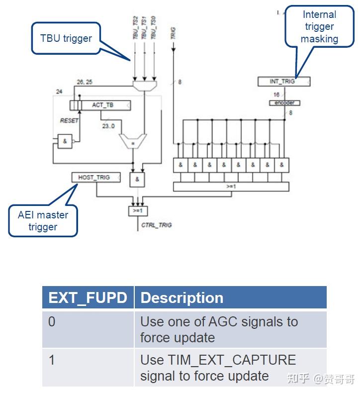 RH850P1X芯片学习笔记-Generic Timer Module (GTM)-ATOM - 知乎