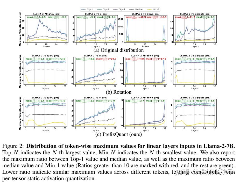 PrefixQuant: Static Quantization Beats Dynamic through Prefixed Outliers in LLMs - 知乎