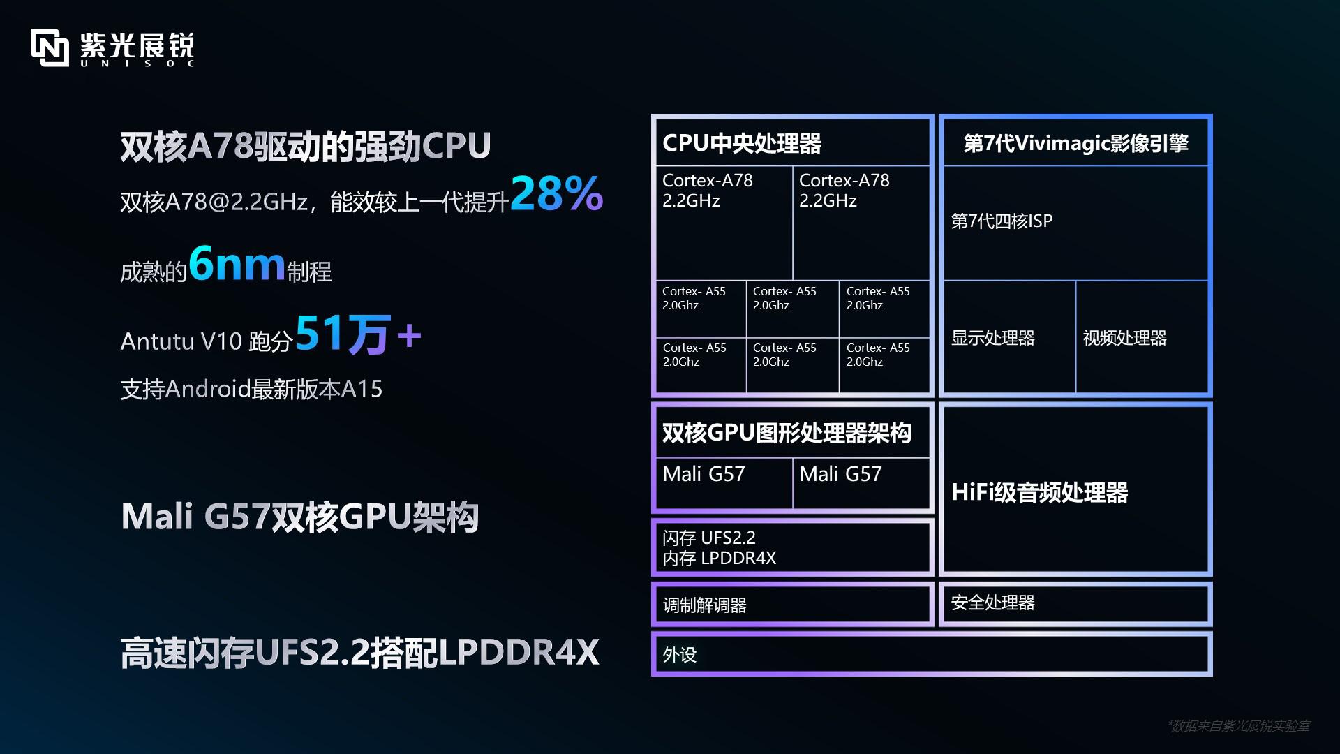 紫光展锐发布5G SoC T8300，畅享影音和游戏芯体验 - 知乎