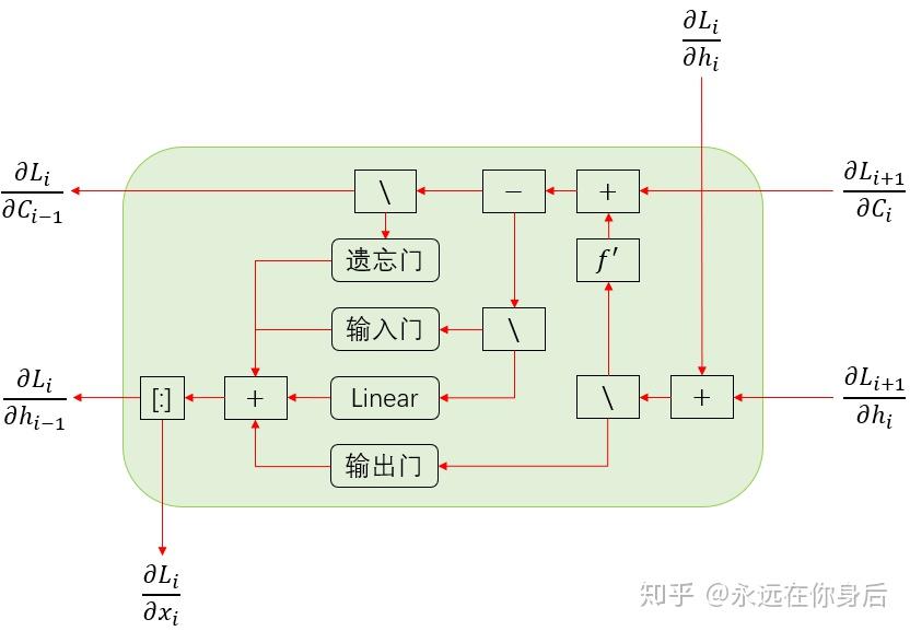 长短时记忆网络（lstm）结构及推导 知乎