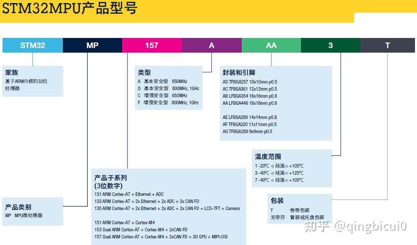 【一看就会一做就废】STM32MP1学习笔记[STM32MP157AAC3][ v4.1.0 ecosystem releases][野火STM32MP157]01 基础准备 - 知乎