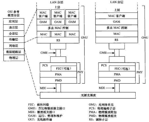 PON/EPON/GPON/OAM/OMCI协议全解析【很详细】 - 知乎