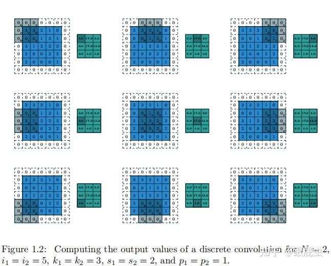 A guide to convolution arithmetic for deep learning - 知乎
