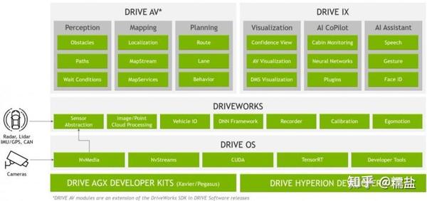 Nvidia自驾平台软件栈浅析--Drive OS - 知乎