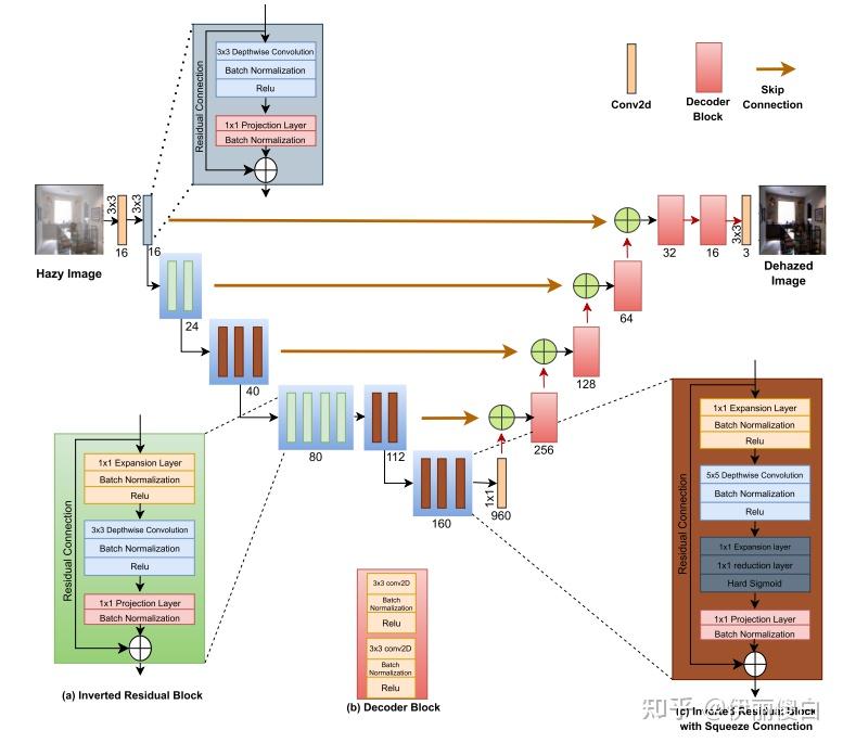 《Mobile-UNet GAN: A single-image dehazing model》论文 - 知乎