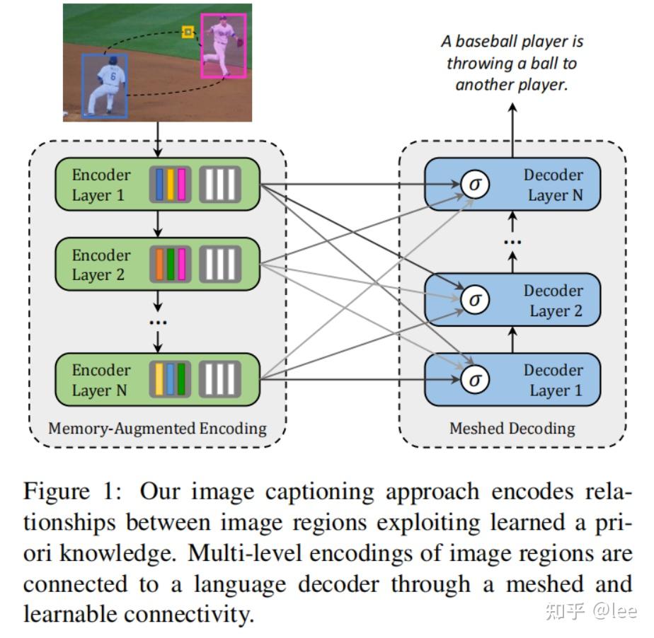CVPR2020-Meshed-Memory Transformer for Image Captioning - 知乎