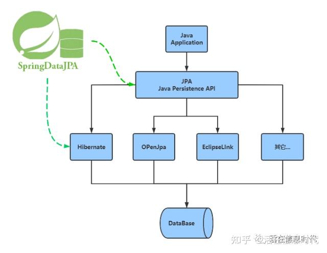 查询语言的那些事儿：程序员应该知道的SQL、HQL、JPQL和CQL - 知乎