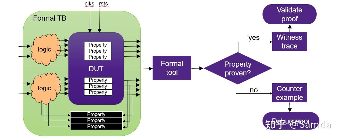 Formal 学习记录（2）-FPV介绍 - 知乎