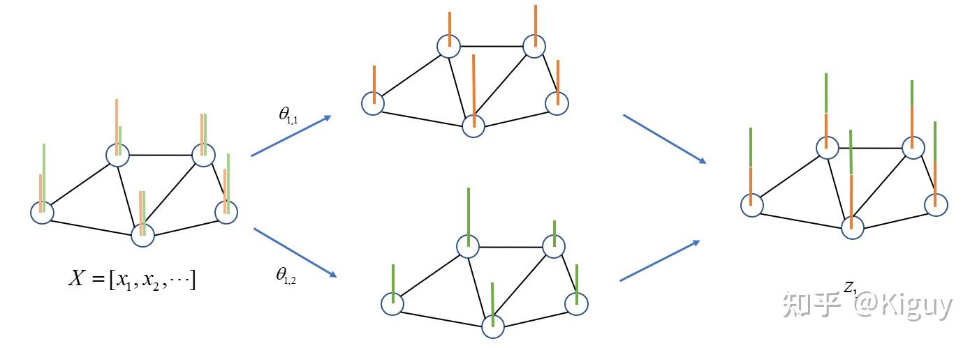 GCN：Semi-supervised Classification with Graph Convolutional Networks理解 - 知乎