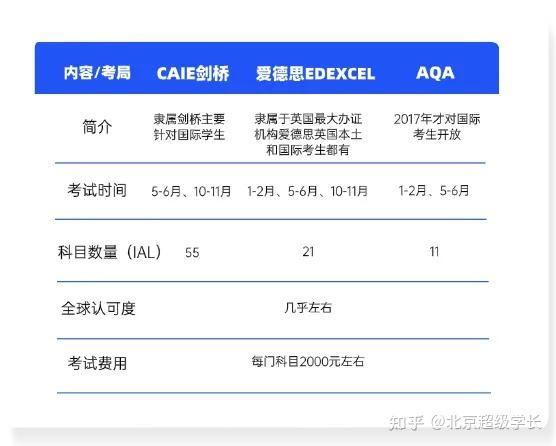 国内三大考试局：Edexcel、CAIE、AQA到底怎么选？一篇说清关键区别！ - 知乎