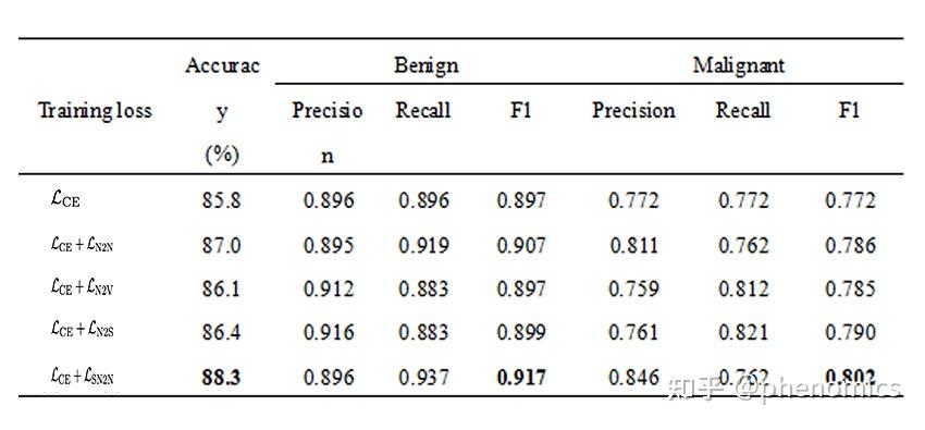 Phenomics| 自监督去噪改善低剂量CT肺结节分类 - 知乎