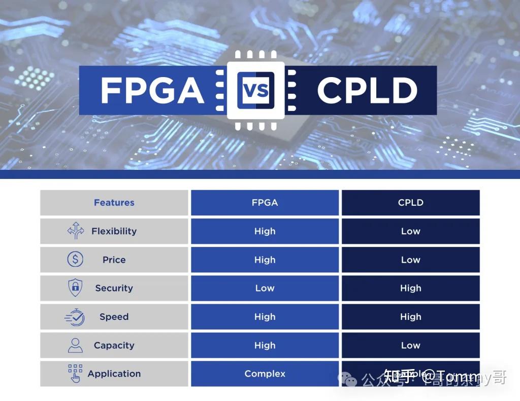 T哥带你分清什么是 CPLD 与 FPGA？ - 知乎