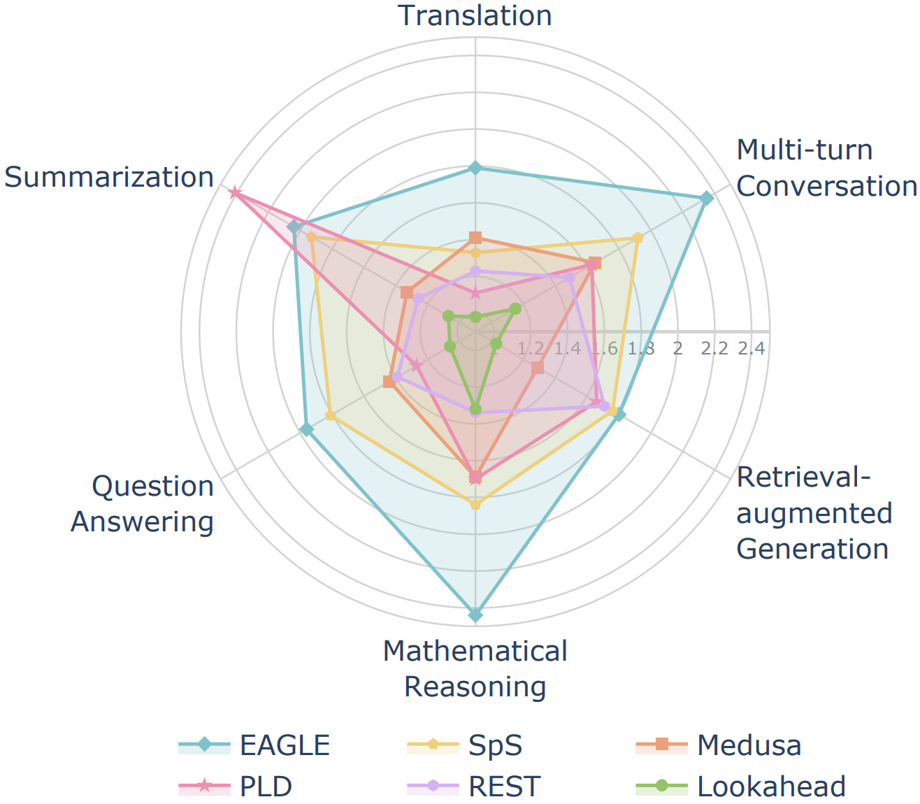 推测解码（Speculative Decoding）哪家强？-- 最新评测基准Spec-Bench分享 - 知乎