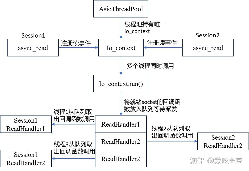 网络编程（17）——asio多线程模型IOThreadPool - 知乎