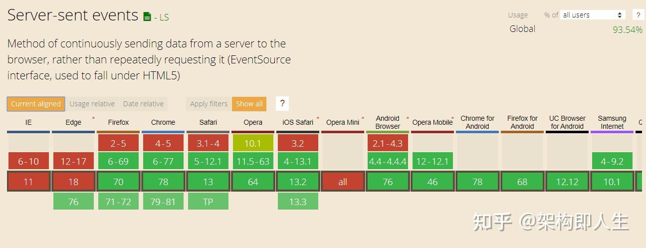 SSE（Server-Send Events）实战 - 知乎