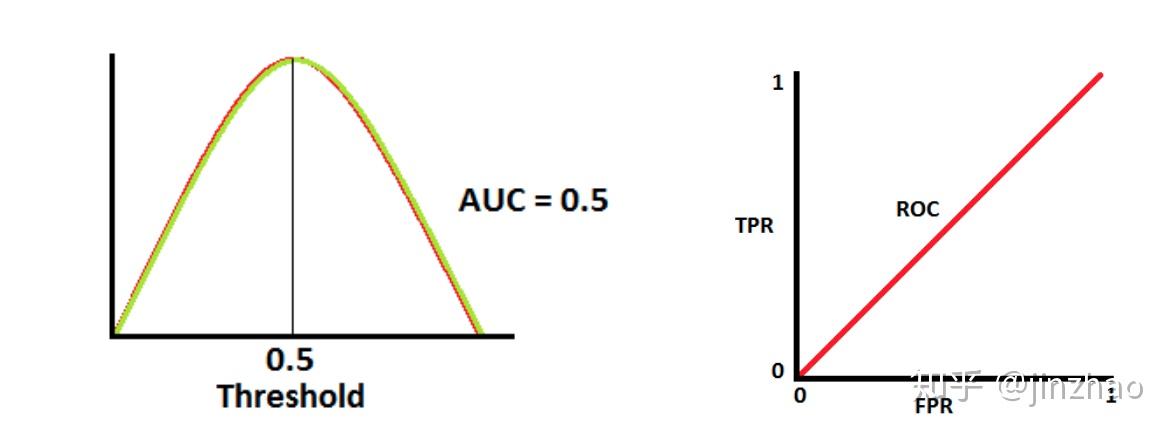 如何深刻理解 AUC-ROC 曲线 - 知乎