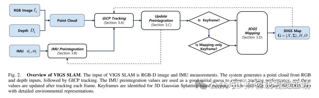 3D GS搭配IMU才是SLAM的最优解？ - 知乎