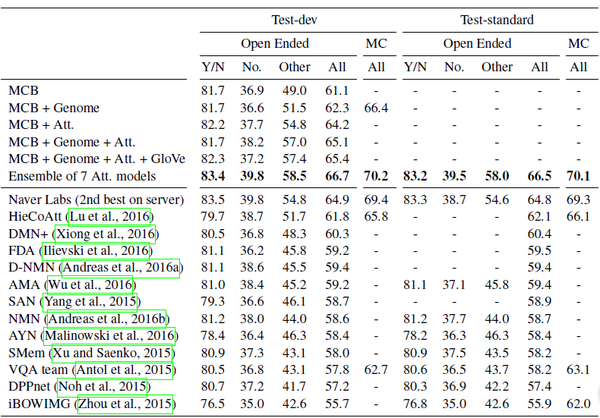 阅读笔记(multimodal Compact Bilinear Pooling For Visual Question Answering