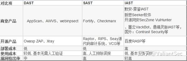 详解安全测试工具：SAST、DAST、IAST、SCA的异同 - 知乎