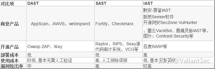 详解安全测试工具：SAST、DAST、IAST、SCA的异同 - 知乎