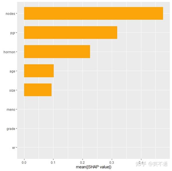 解码癌症预测的密码：可解释性机器学习算法SHAP揭示XGBoost模型的预测机制 - 知乎