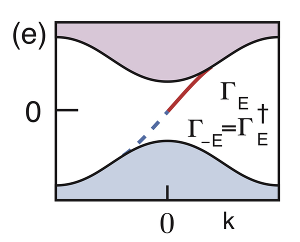 拓扑超导体｜从BCS超导到粒子空穴对称性到Proximity Effect - 知乎