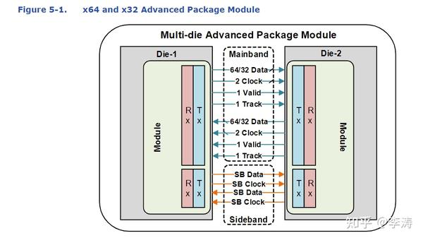 UCIe Specification阅读笔记-Chapter 5 - 知乎