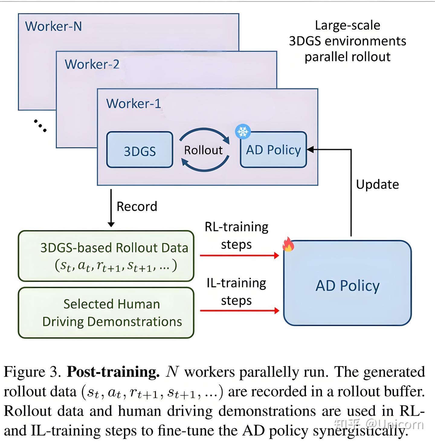RAD: Training an end-to-end driving policy via large-scale 3dgs-based ...