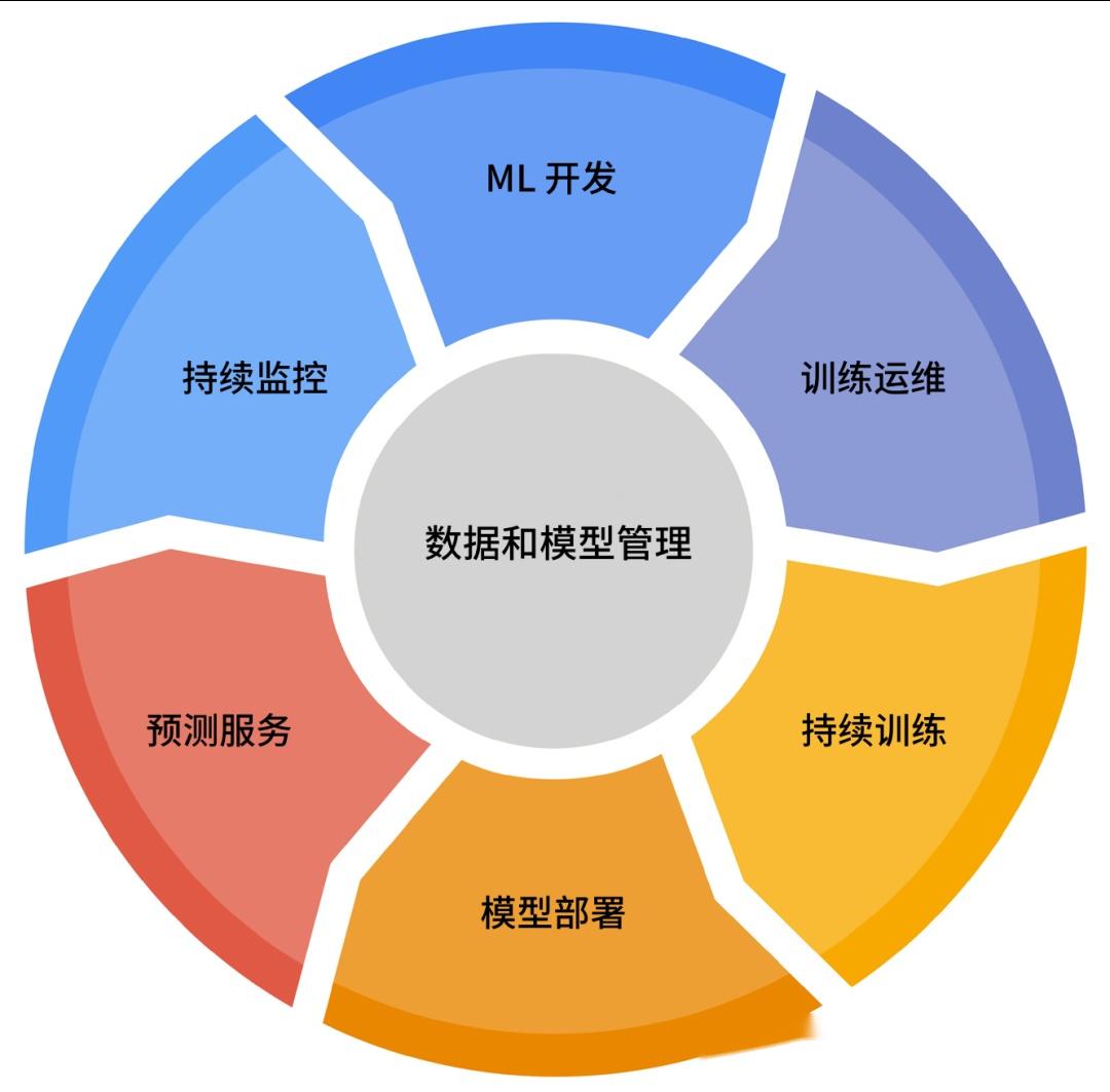 谷歌 MLOps 实践者指南：机器学习的持续交付和自动化框架 - 知乎
