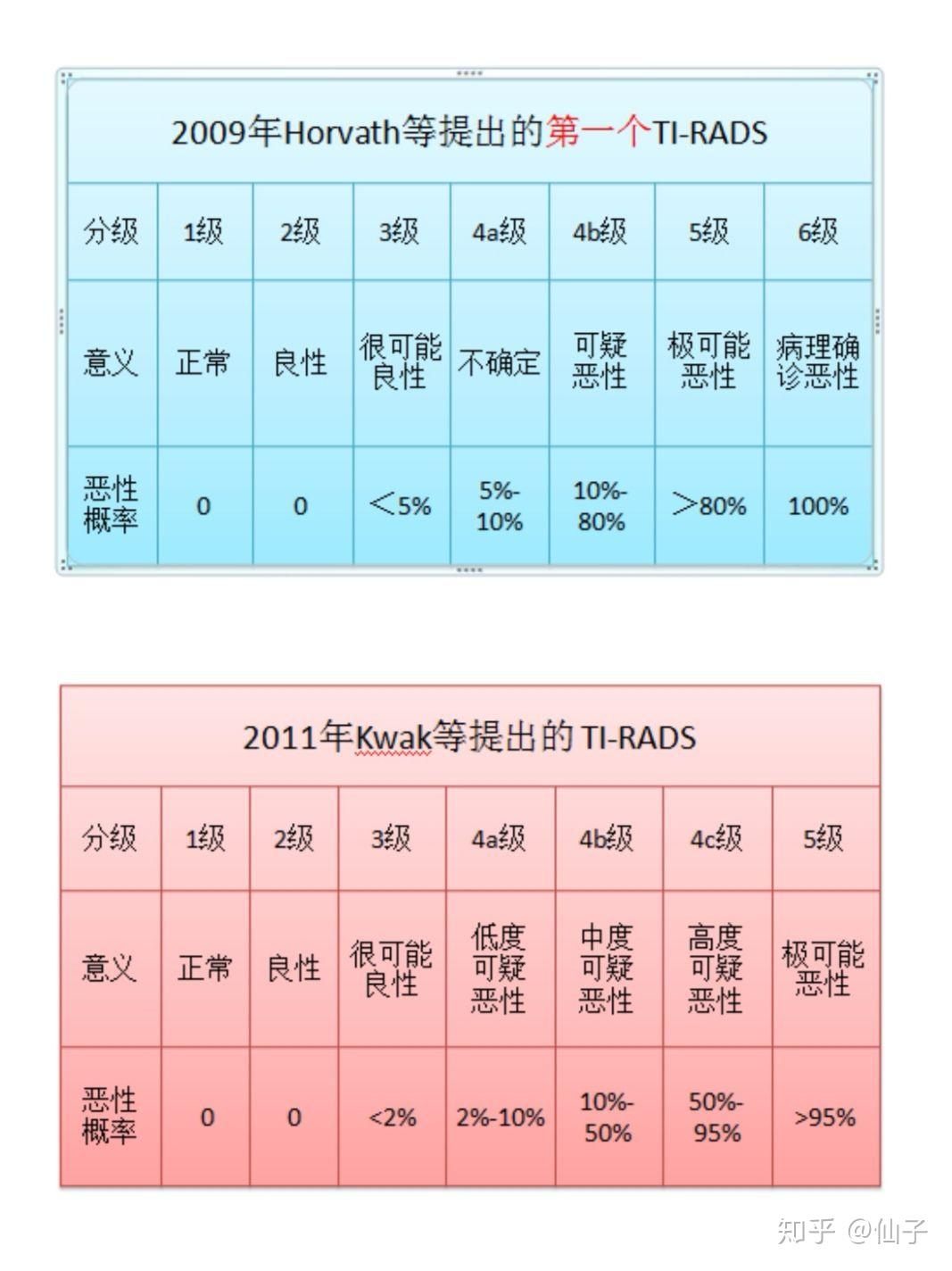 如何大概知道甲状腺结节的良恶性？TI-RADS分级告诉你！ - 知乎