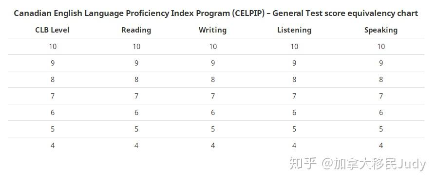 雅思与加拿大移民英语评级CLB如何换算？ - 知乎