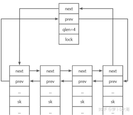 Linux编程——socket buffer(sk_buff) - 知乎