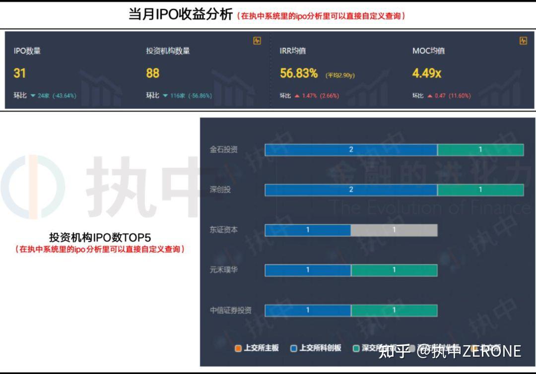 10月份活跃LP、GP及退出分析｜执中报告 - 知乎
