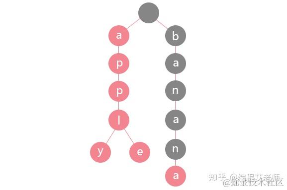 前端学数据结构与算法(八): 单词前缀匹配神器 Trie树的实现及其应用 知乎