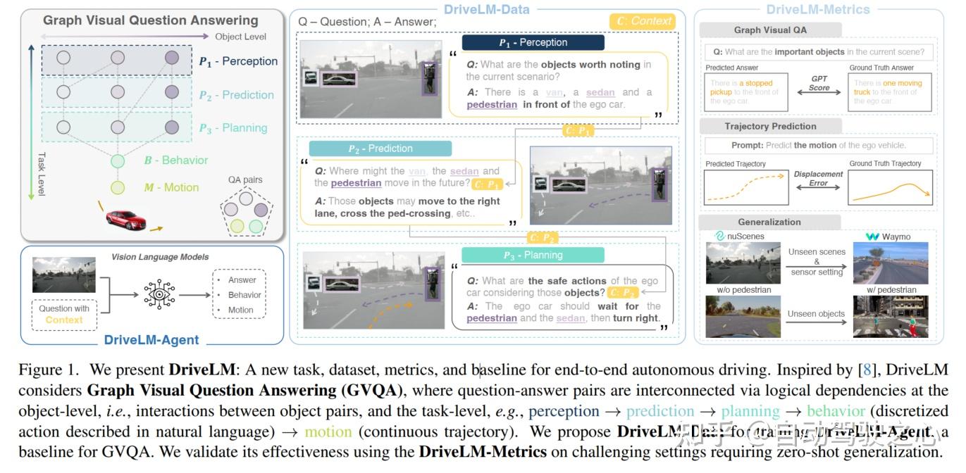 DriveLM：如何增强泛化能力？将视觉语言模型集成到端到端驾驶系统中（OpenDriveLab最新） - 知乎