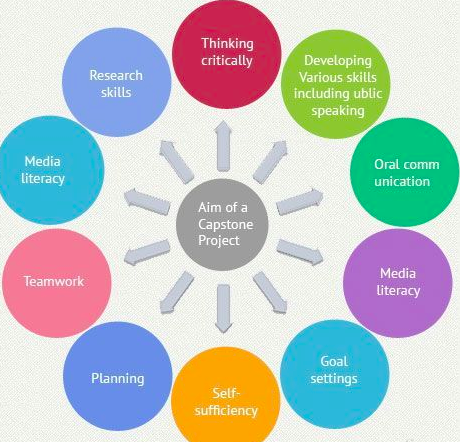 学到了知识不会用？那你需要了解Capstone Project - 知乎