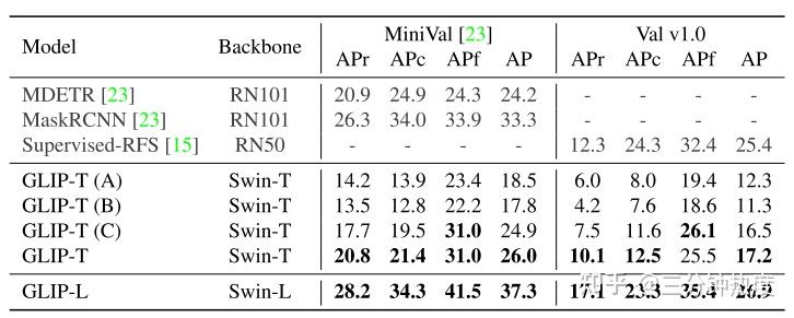 十分钟解读GLIP：Grounded Language-Image Pre-training - 知乎