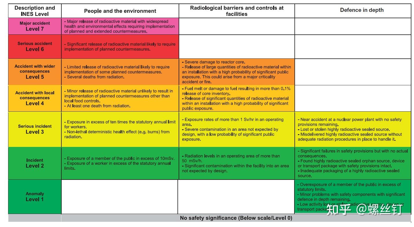 国际核和放射事件分级表INES - 知乎