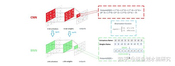 【BNN】Binary Neural Network 基础 - 知乎