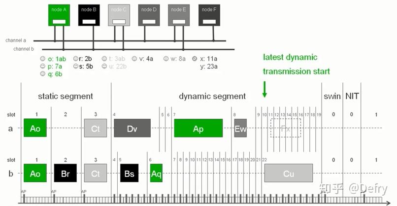 FlexRay 介绍 - 知乎