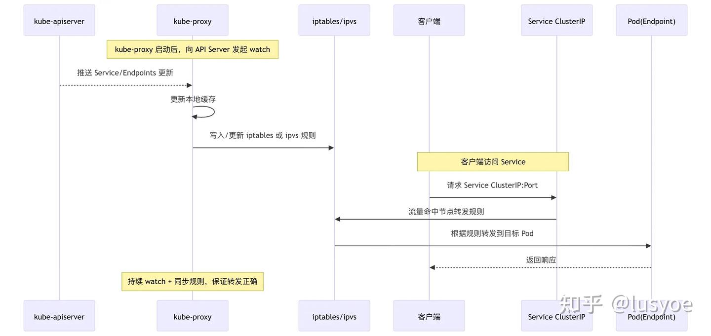 第三部分：节点组件 kube-proxy 介绍 - 知乎