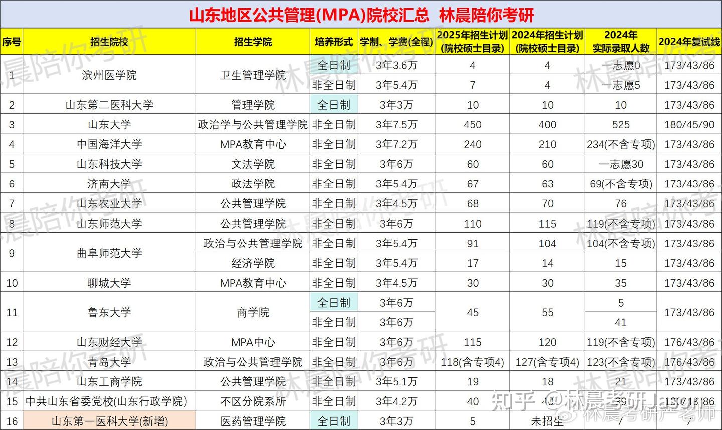 2025年山东地区管理类联考院校汇总MBA/MPA/MEM/MTA/MPAcc/MLis/MAud - 知乎