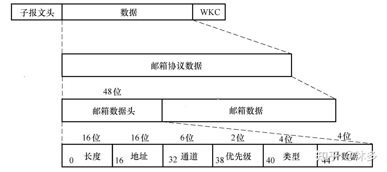 浅谈EtherCAT主站EOE(上)-EOE网络 - 知乎