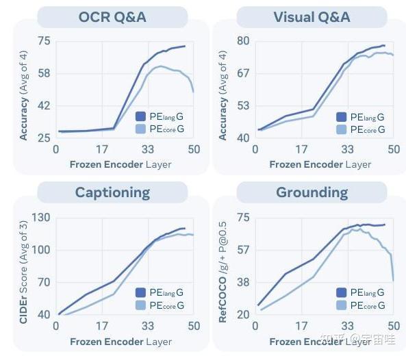 Perception Encoder: The best visual embeddings are not at the output of the network 笔记 - 知乎