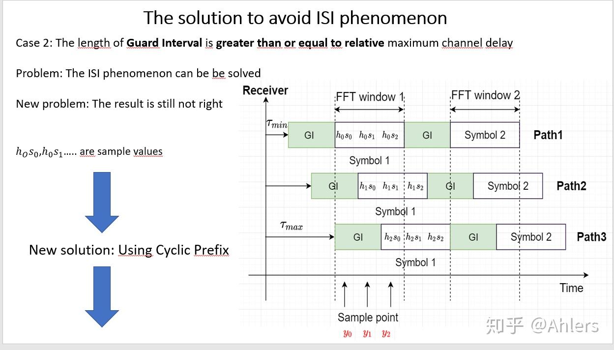 OFDM的ISI和CP(循环前缀) - 知乎