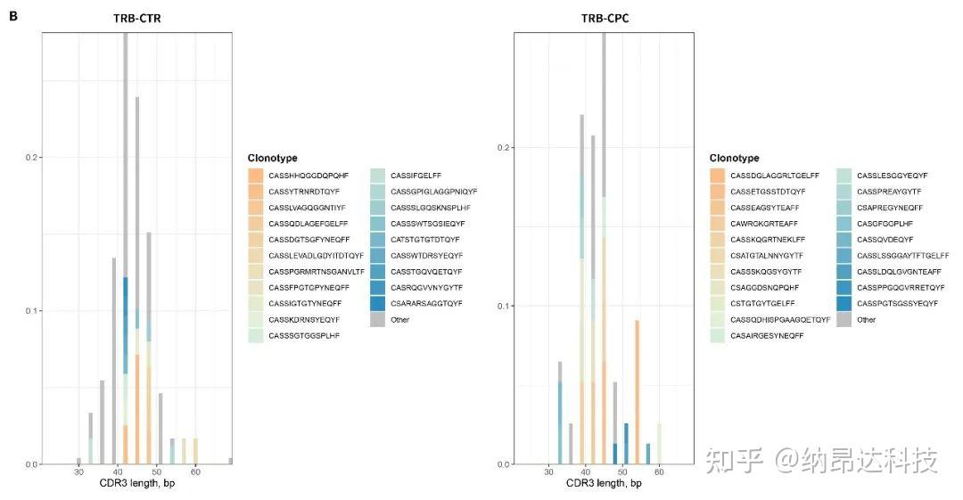 基于NGS靶向捕获测序技术的免疫组库(TCR/BCR）分析示例 - 知乎