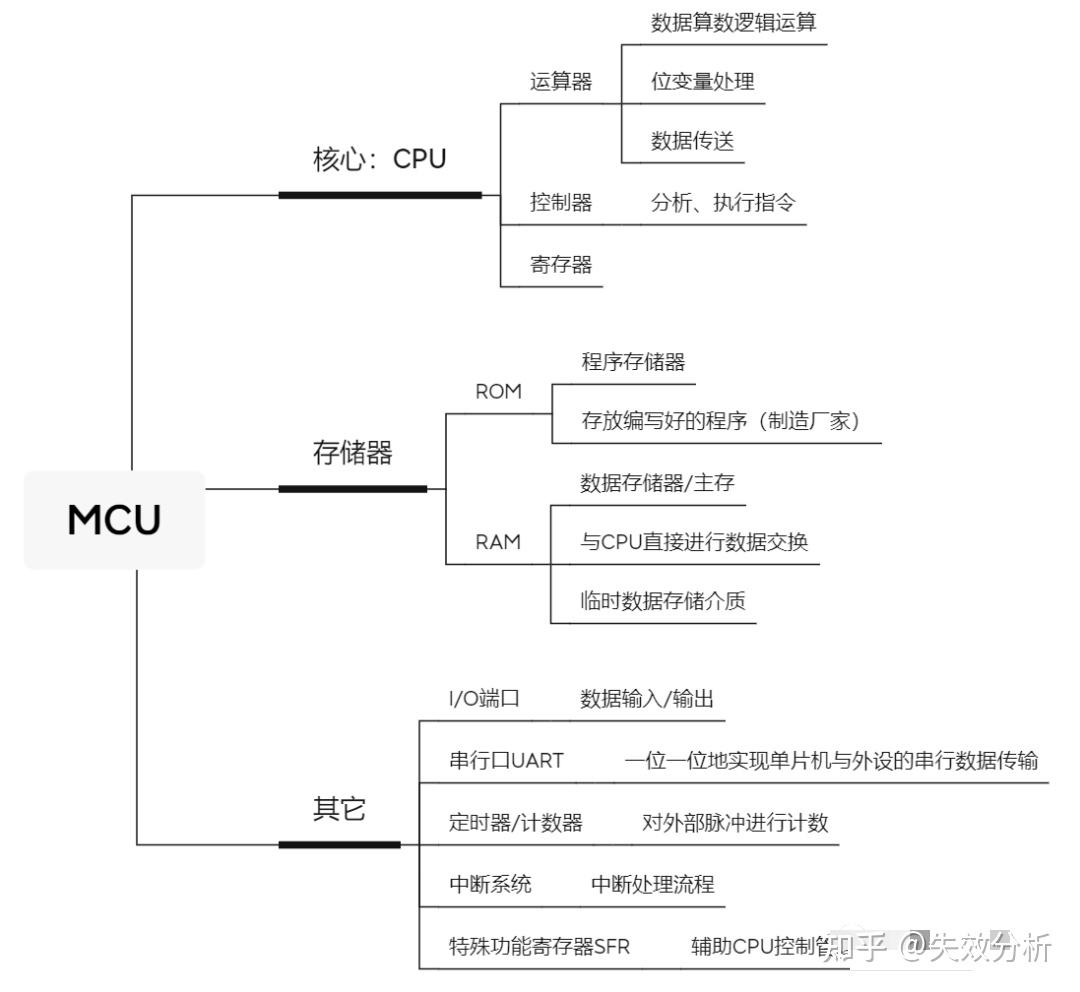 什么是MCU芯片？ - 知乎