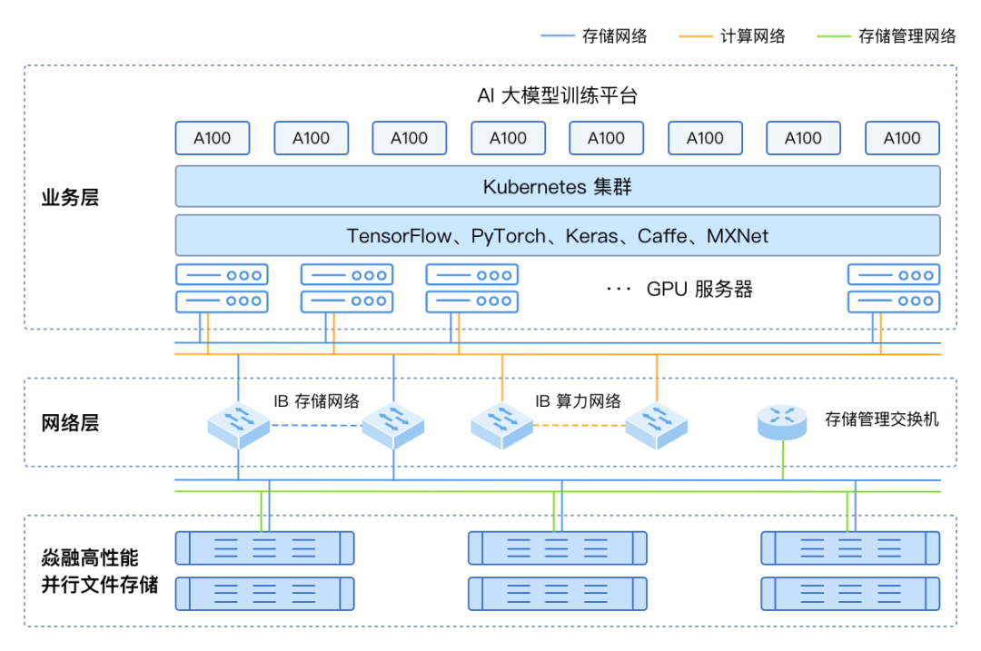 大模型存储实践｜焱融全闪加速 AI 大模型开发应用 - 知乎